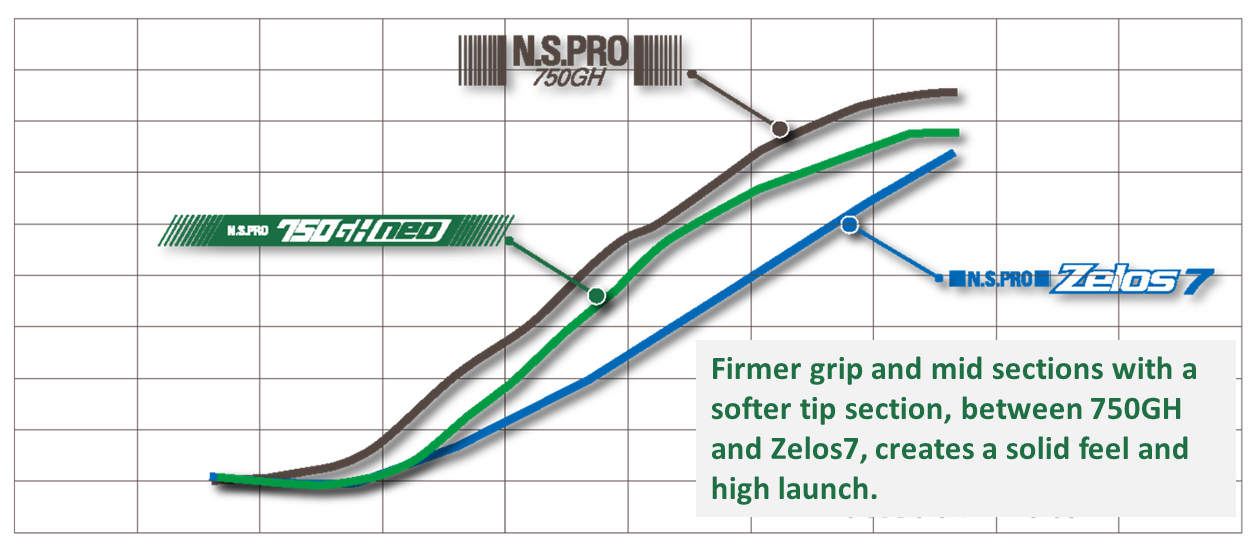 N.S.PRO 750GH neo | N.S.MAGAZINE| Nippon Shaft | Realizing Pro Golfers' Tour Dreams