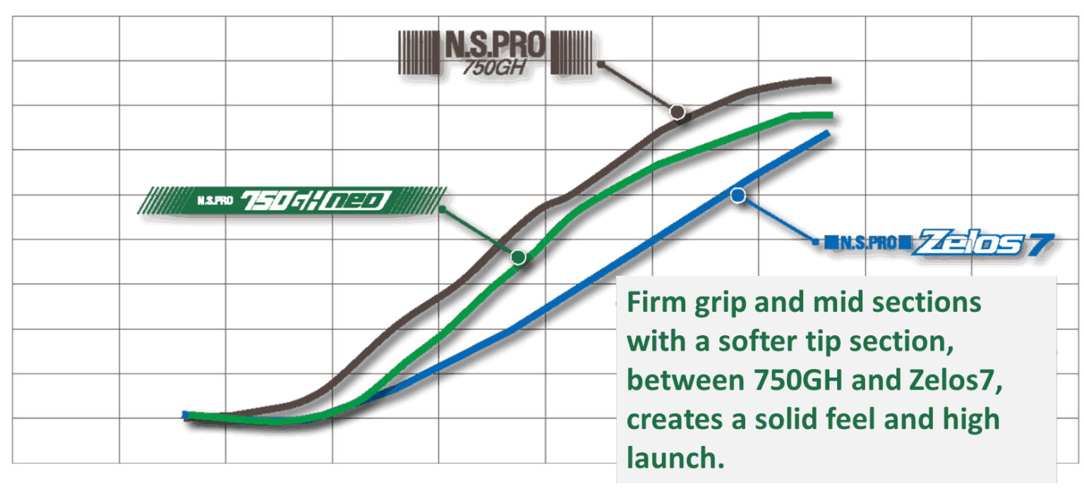 N.S.PRO 750GH vs N.S.PRO Zelos7 vs. N.S.PRO 750GH neo - why three models with similar weights ...